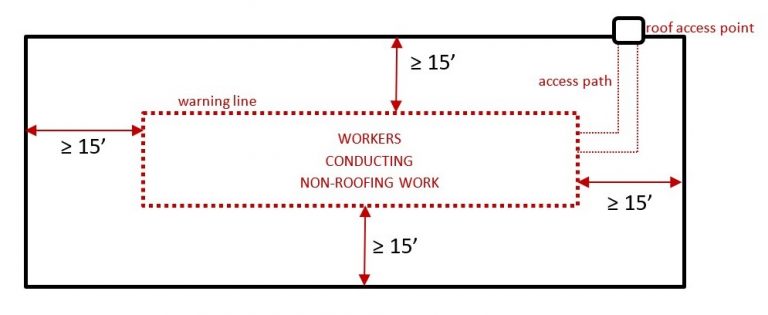 Warning Line Systems In Construction - A Safety Guide