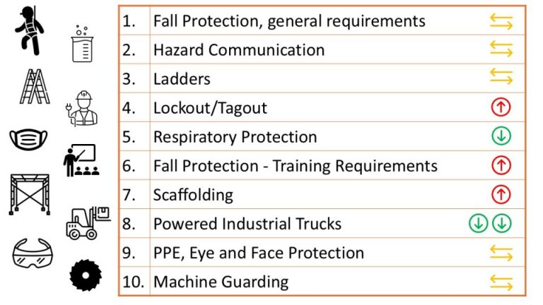 OSHA's Top 10 Violations -2025 Announced At NSC Conference